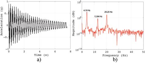 Signal Measured In The Free Vibration Of The Structure Using The