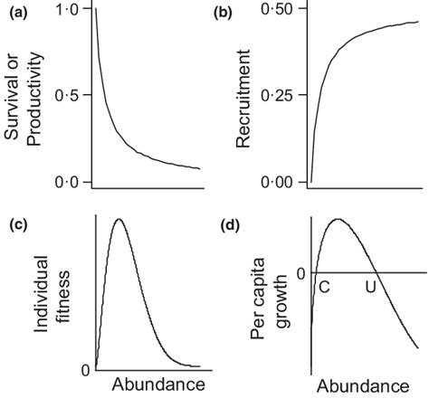 Functional Shapes For Compensatory And Depensatory Density Dependence