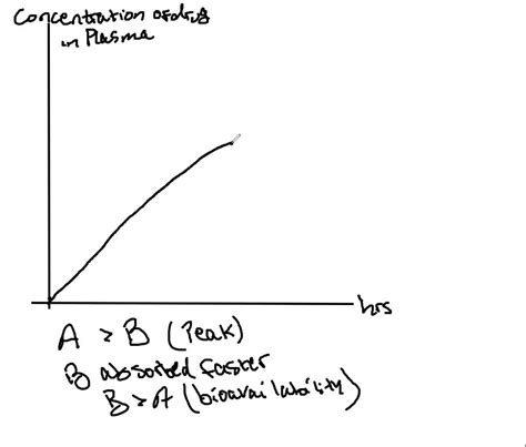 Solved Draw A Dose Response Curve For A A Full Agonist B A Mixture Of A Full Agonist And A