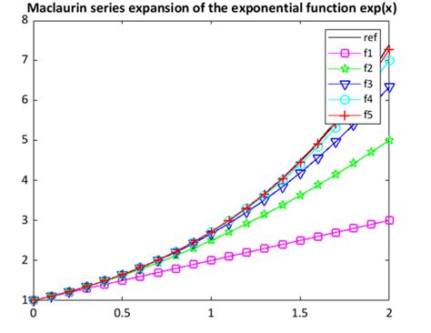 Solved Consider The Maclaurin Series Expansion Of The
