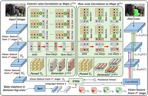 Spatial Semantic Recurrent Mining For Referring Image Segmentation AI
