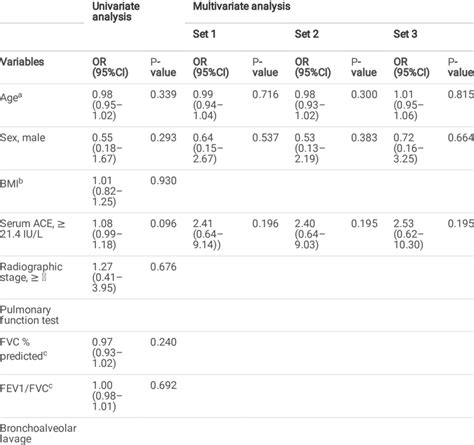 logistic regression analyses for multiple organ involvement in