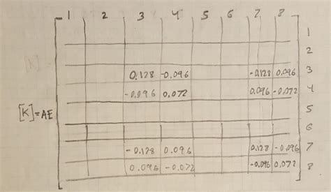 Solved 14 3 Determine The Stiffness Matrix K For The Truss