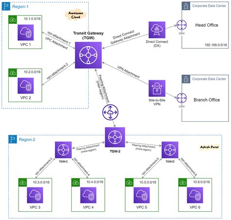Aws — Difference Between Application Load Balancer Alb And Network Load Balancer Nlb By