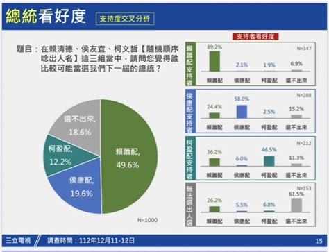 三立民調／選前倒數一個月！賴蕭配347、侯康配288％、柯盈配212％ 政治 三立新聞網 Setncom