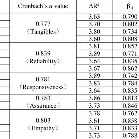 The Classification Result Of Quality Elements Download Scientific