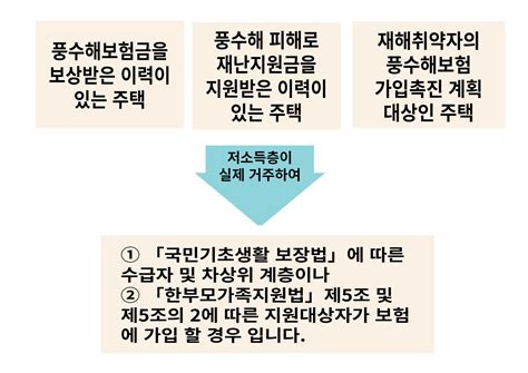 자연재해 70이상지원하는 풍수해보험22년4월부터 일부 저소득층에게 풍수해보험료 전액 지원