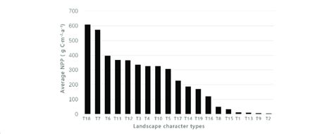 Promotion Potential Of Npp From Different Types Of Landscape Character