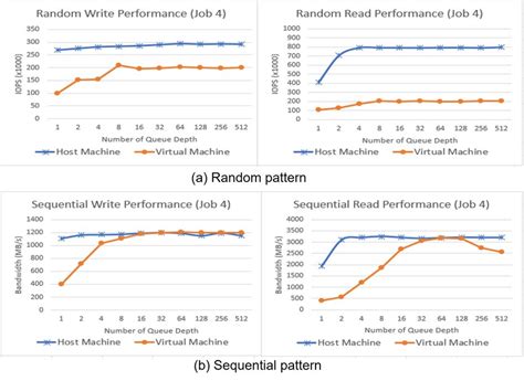 Io Virtualization Overhead Performance Degradation Is Due To The