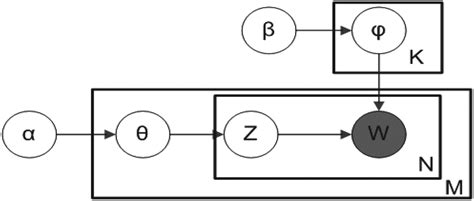 Probabilistic Graph Model Of Lda Download Scientific Diagram