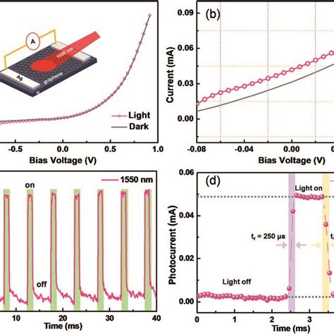 Responsivity And Detectivity Of Graphenesi Based Photodetector A