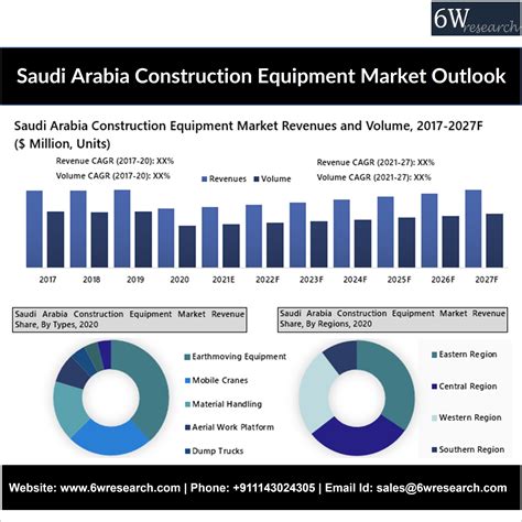 Saudi Arabia Construction Equipment Market Outlook 2021 2027 Size