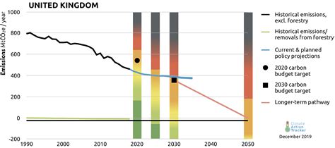 United Kingdom Climate Action Tracker