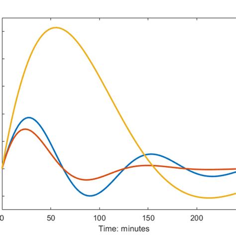 Example Dynamics Generated From The Model In Eq 1 The Blue Curve Is Download Scientific