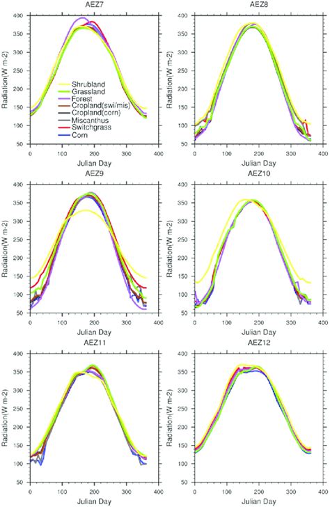 Temporal Variation In The Eight Day Average Net Radiation At The Toa Download Scientific