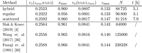 Table From Spatially Dependent Node Regularity In Meshless Approximation Of Partial