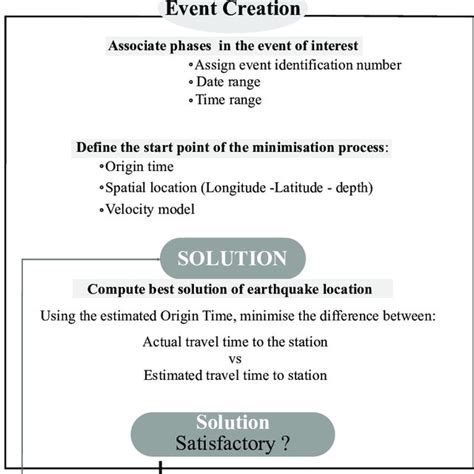 Flow Chart Of The Uwi Src Seismic Data Processing System Performed With