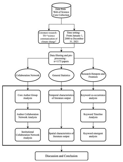 Ijerph Free Full Text Dispersion And Disparity Bibliometric And