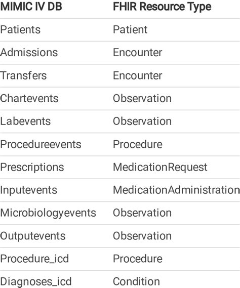 Overview Of Mappings Performed On The Selected Mimic Db Tables To Fhir