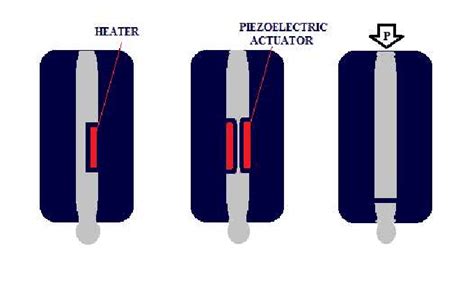 Schematic Representation Of Inkjet Printer Methods The Figure On The