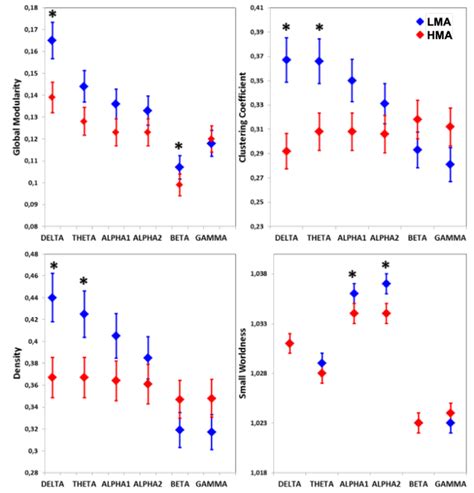 Network Parameters That Appear To Have Statistically Significant