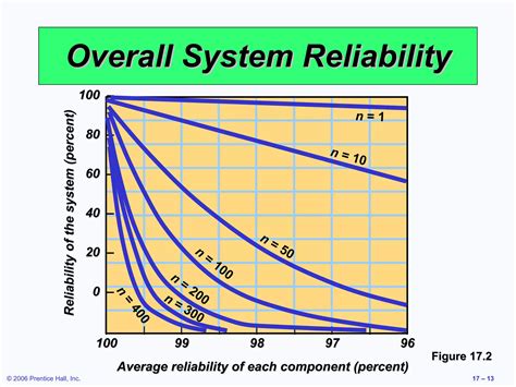 17 Maintenance And Reliability Ppt