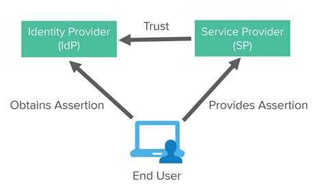 Decentralized Self Sovereign Identityssi And Federated Identity