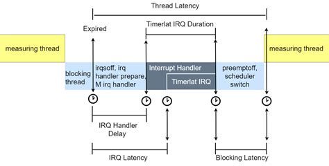 实时分析工具 Rtla Timerlat 介绍（二）：延迟测试原理 泰晓科技