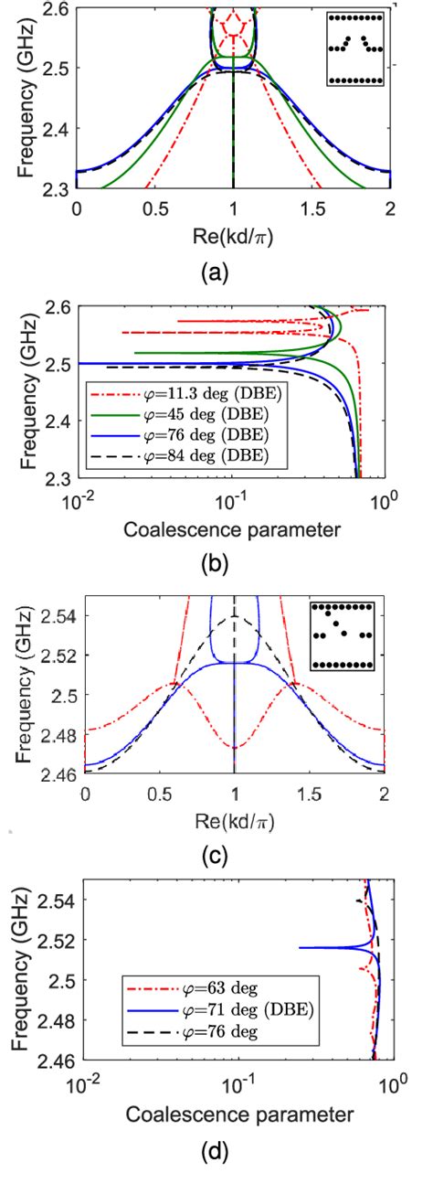 Figure 1 From Synthesis And Measurement Of Dbe Exceptional Points In Substrate Integrated