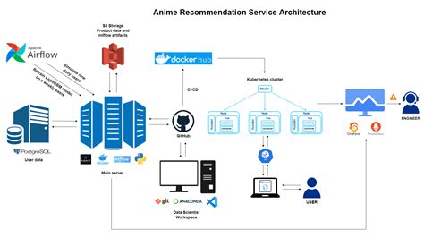 GitHub Horacemtb Anime Recommender Engine Anime Recommendation