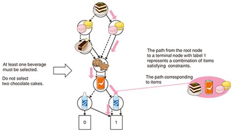 Combinatorial Optimization Using Binary Decision Diagrams Ntt