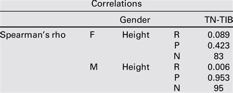 Correlation Between Body Height And Distance Between Thyroid Notch To Download Scientific