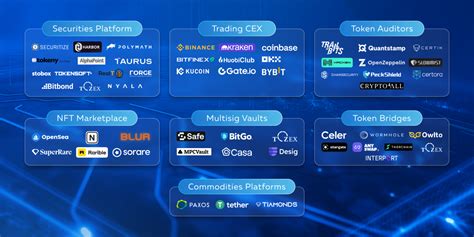 Mapping Rwa Real World Assets Tokenization Services