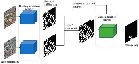 Siamese Network Change Detection