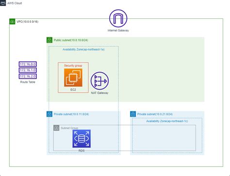 Terraformを使ったインフラ構築入門ec2rds Aws Qiita