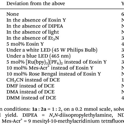Selected Optimization Reaction Condition Results A Download