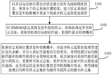 Finite Array Element Rapid Selection Method Under Multiple Tasks Of