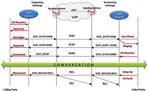 Maps™ Sigtran Ss7 Over Ip Protocol Emulatorsigtran Protocol