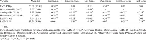 Correlations Of Responses To Positive Affect Rpa Questionnaire