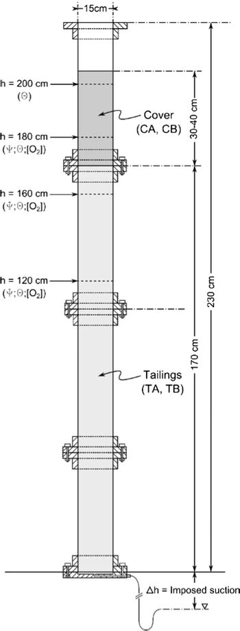 Schematic View Of The Large Column Setup With The Location Of The Download Scientific Diagram