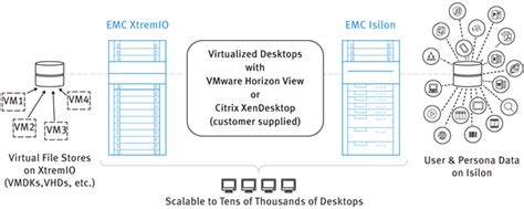 Vdi Solution With Xtremio And Isilon Au