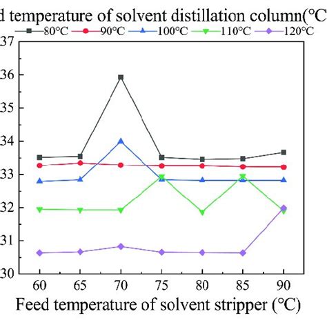 Effect Of Feed Temperature Of Solvent Stripper And Solvent Distillation