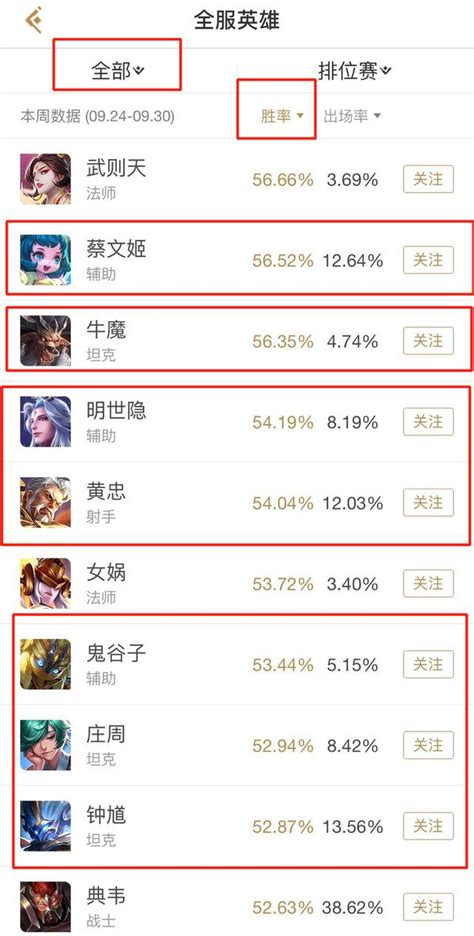 王者榮耀一周英雄勝率：刺客版本回歸？輔助或成最大贏家！ 每日頭條