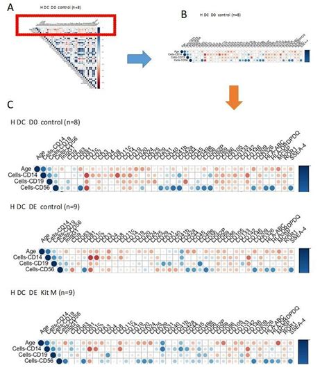 Correlation Between Clinical Data And Mbfcm Of Dcs Derived Evs From H Download Scientific