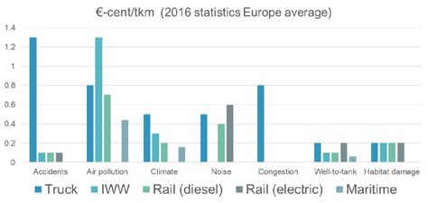External Cost Per Category In Cent Tkm For The EU28 Countries Data