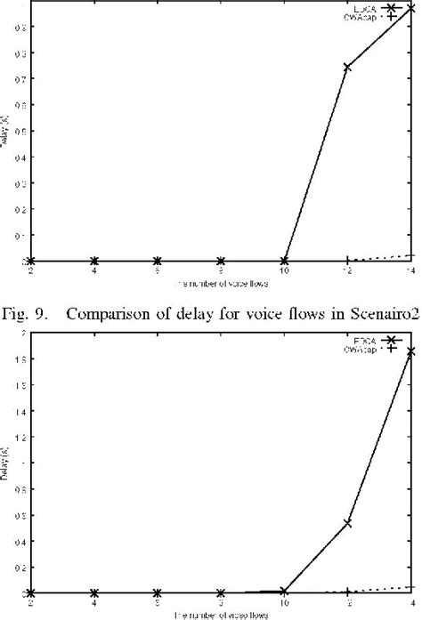 Figure 9 From Dynamic Adaptation Of Contention Window Sizes In Ieee 802 Lie Wireless Lan
