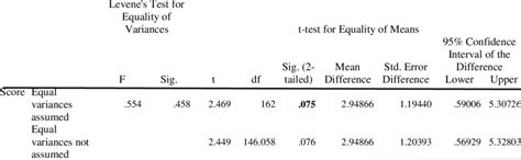 T Test Computation Based On Gender Download Scientific Diagram