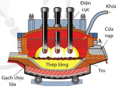 Quy Trình Và Các Chi Phí Sản Xuất Thép 2025 Công Ty Cổ Phần Thép Miền