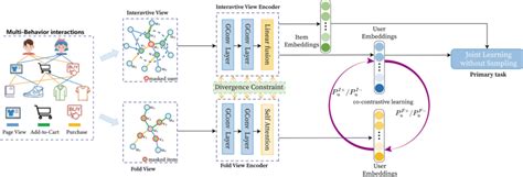 The Workflow Of The Proposed Dcl Method The Input To The Model Is The Download Scientific