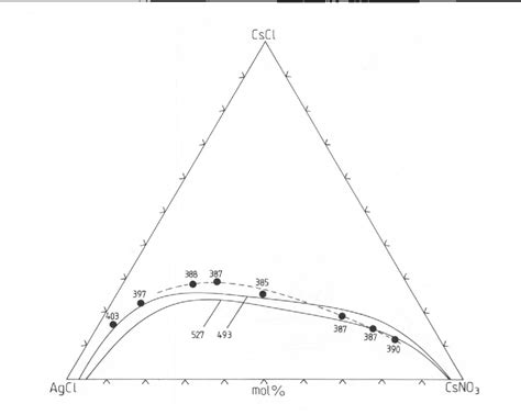 Figure 2 From Demixing In The Fused Salt System Agcl Csno3 Cscl Semantic Scholar